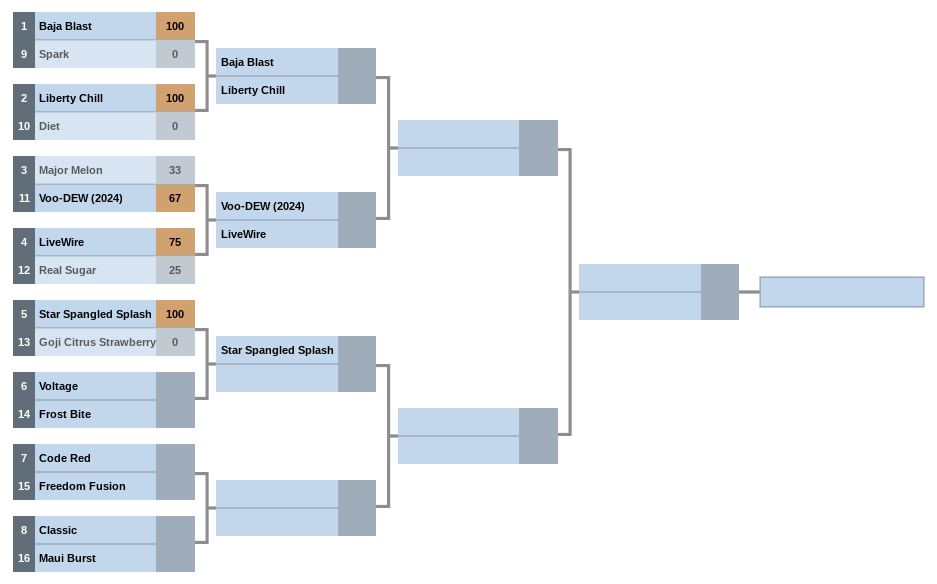 Mountain Dew Flavor Tournament Part Six (We making progress now) - General Discussion - Custom ...